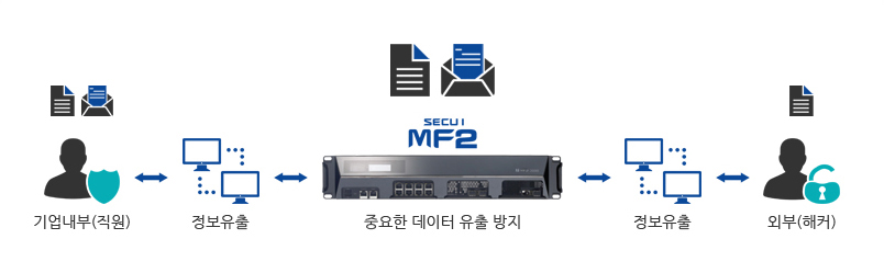 [시큐아이] Multi-function Firewall SECUI MF2 : 네이버 블로그