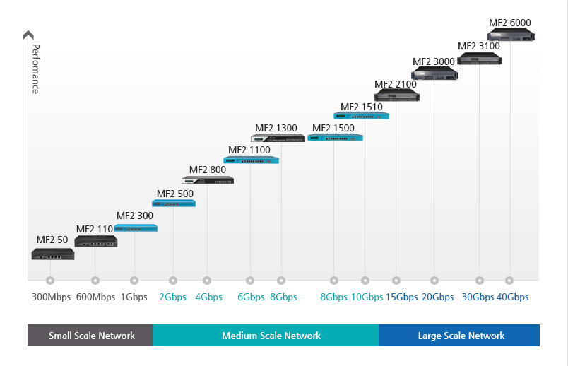 [시큐아이] Multi-function Firewall SECUI MF2 : 네이버 블로그